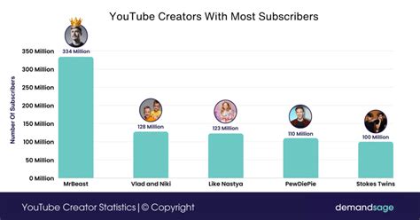 Latest Youtube Creator Statistics Of 2025 [worldwide Data]