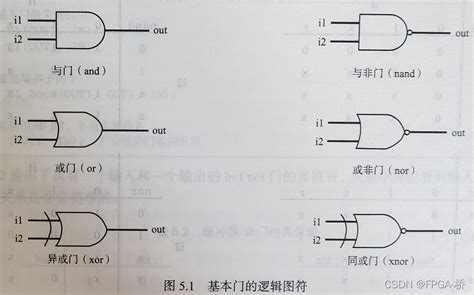 三、6【verilog Hdl】基础知识之门级建模verilog Hdl门级建模 Csdn博客