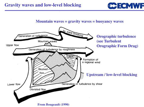 Ppt Gravity Wave Drag Parameterization Of Orographic Related Momentum