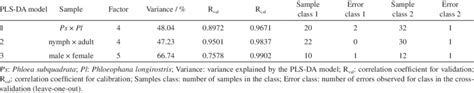 Summary Of The Three Pls Da Models Download Table