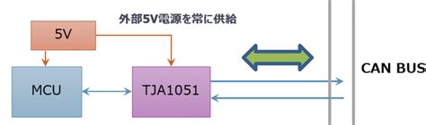 Nxp Semiconductors Canトランシーバ 半導体ソリューション 東京エレクトロンデバイス