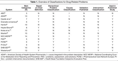 Table 1 From Drug Related Problem Classification Systems Semantic Scholar