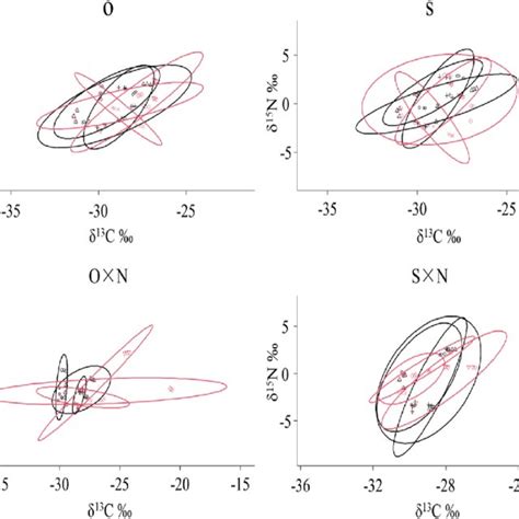 Isotopic Variance Illustrated As A Size Of Ellipses Seac ‰ 2 For