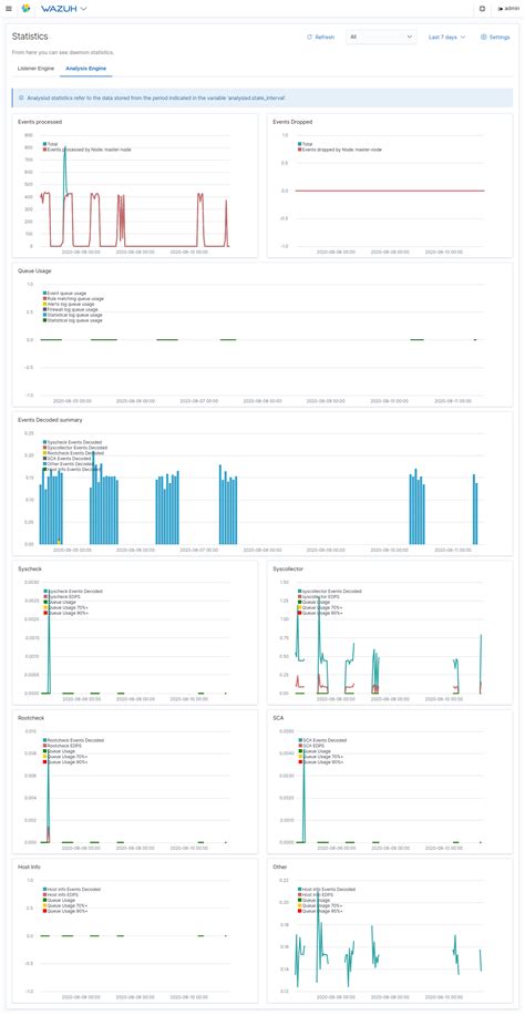 Add Remoted And Analysisd Stats · Issue 2020 · Wazuhwazuh Dashboard Plugins · Github