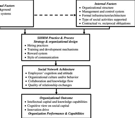 A Process Framework For Understanding The Interplay Between Download Scientific Diagram