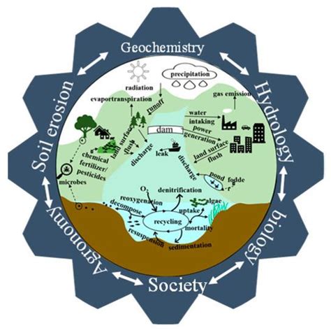 Review Of Nonpoint Source Pollution Models Current Status And Future… Nabila Kamran