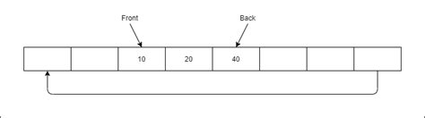 Circular Buffer