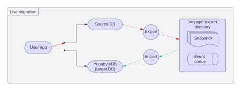 live data migration with fall forward now in yugabytedb voyager