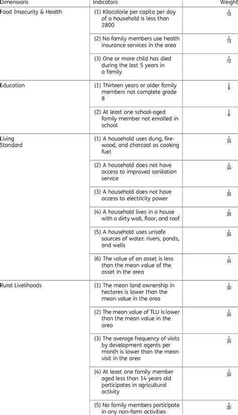 Dimensions Indicators And Cutoff Of Rural Multidimensional Poverty Download Scientific Diagram