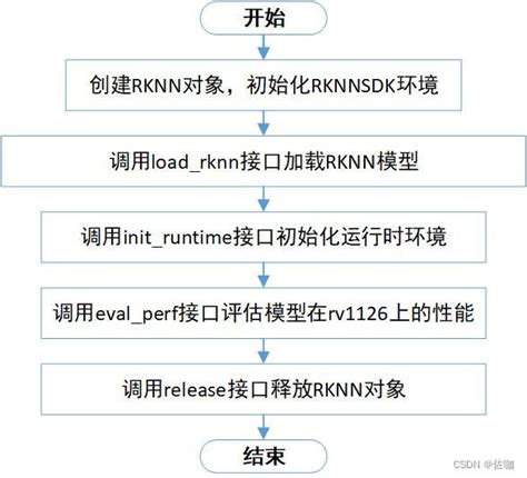 模型部署RKNN模型性能评估和内存评估附代码 rknn使用内存吗 CSDN博客