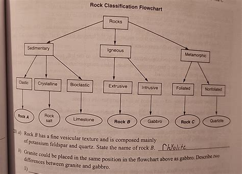 Solved Rock Classification Flowchart ﻿b ﻿granite Could Be