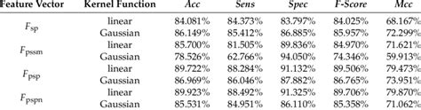 Results Of Feature Combination Methods With Different Kernel Functions Download Table