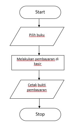 Detail Contoh Algoritma Pseudocode Koleksi Nomer