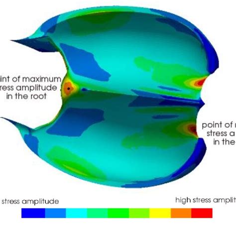 Stress Amplitude Plot Download Scientific Diagram