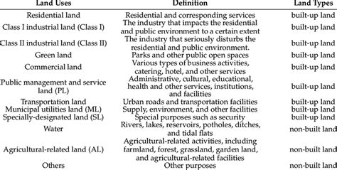 The Land Use Types In The Research Download Scientific Diagram