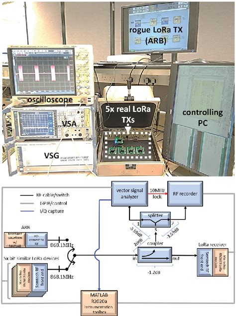Figure 2 From Iot Device Authentication Using Self Organizing Feature