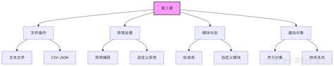 Python入门第三课：进阶编程技能： 文件操作与数据持久化 Csdn博客