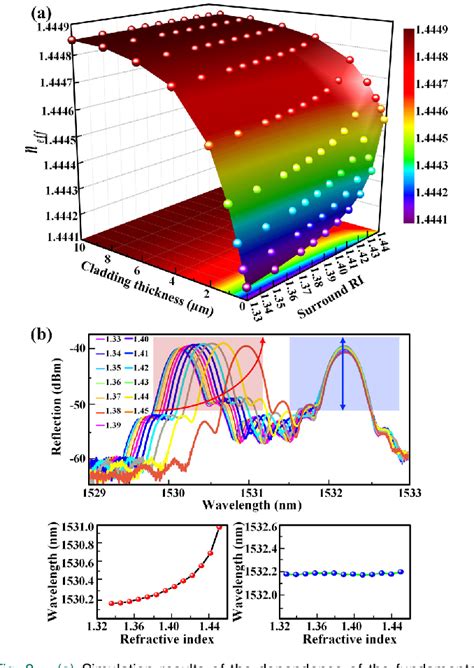 Figure 2 From Simultaneously Monitoring Humidity And Temperature Based On Waveguide Bragg