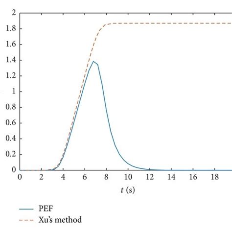 The Variation Of The End Effectors Attitude Errors Download Scientific Diagram