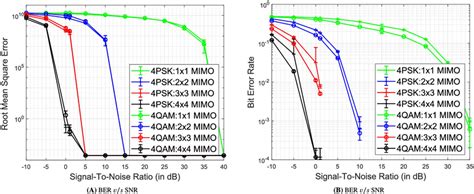 Simulation Results Demonstrating Root Mean Square Error Rmse And Bit Download Scientific