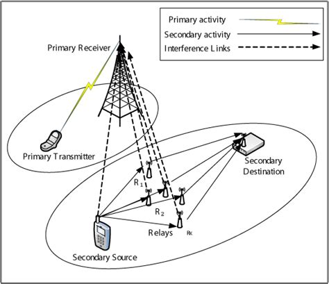 underlay cognitive relay network download scientific diagram