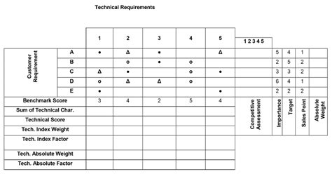 solved 4 complete the qfd matrix compute the note 9