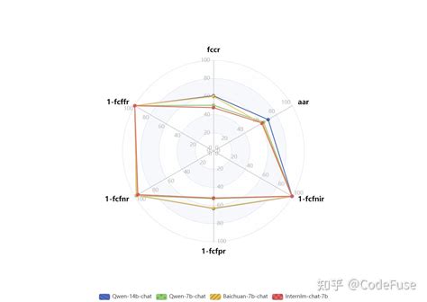 Toollearning Eval：codefuse发布首个中文function Call的大语言模型评测基准！🚀 知乎
