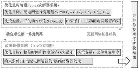 一种考虑网络重构与故障抢修滚动优化的主动配电网元件修复方法及系统