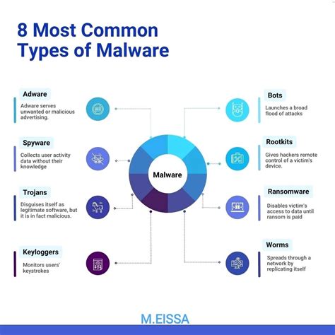 Mohammed Elganzoury On Linkedin Malware Adware Ransomware Rootkit Worms Botnet Cyberattack…