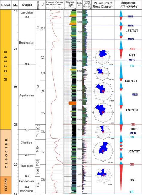 Figure 2 From Detection Of Fluvial Systems Using Spectral Decomposition Continuous Wavelet
