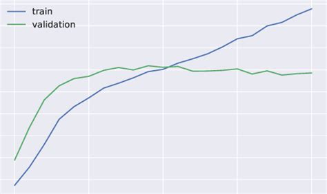 Accuracy Top 1 For Train And Validation Sets Along 20 Epochs Download Scientific Diagram