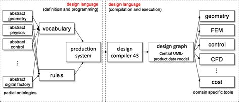 application of a graph based design language compare rudolph [44