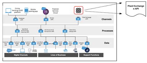 Plaid Exchange API