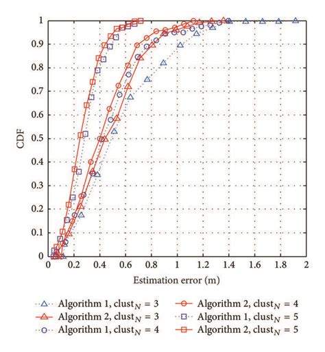 The Performance Comparison Of The Proposed Two Algorithms Where Download Scientific Diagram