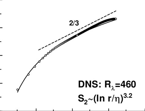 the second order structure function s2 r η against r η the dns data