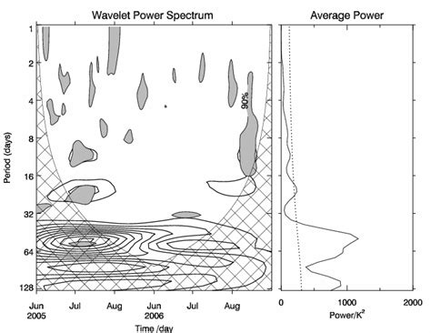 The Local Normalized Wavelet Power Spectrum Observed By MLS For The