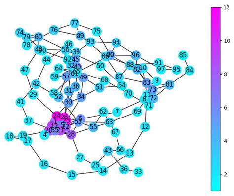 A New Perspective On Traffic Flow Prediction A Graph Spatial Temporal