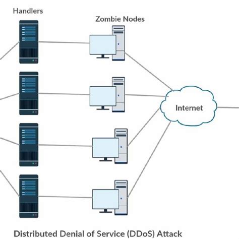 distributed denial of service attack ddos attack download