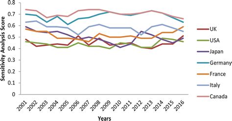 Sensitivity Analysis Overall Epi Score Download Scientific Diagram