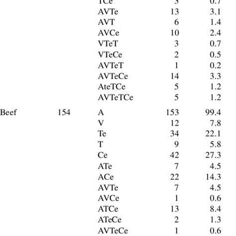 Resistance Patterns For Enterococcus Faecium Isolates From Different Download Scientific
