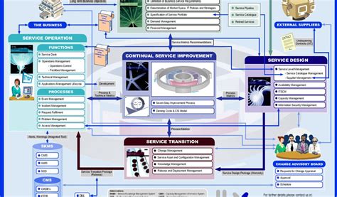 Itil V3 Templates Itil V3 Process Model Pdf New Job Pinterest Cards Williamson