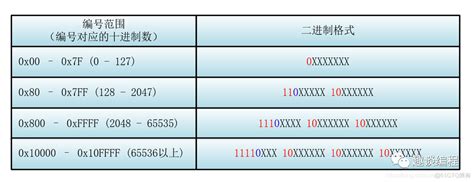 你真的懂 Unicode 和 Utf 8 是什么关系吗？来看看这个就彻底懂了！小宇飞刀的技术博客51cto博客