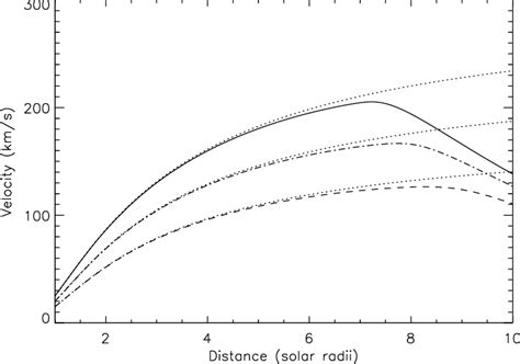 Dependence Of The Nonlinear Spherical Alfvén Wave Amplitude On The