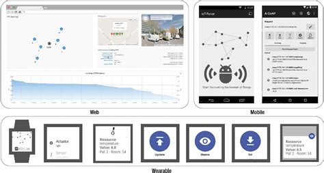 Figure 2 From Design And Deployment Of An Iot Application Oriented Testbed Semantic Scholar