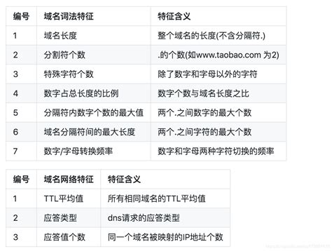 基于域名的恶意网站检测 恶意域名库 csdn博客