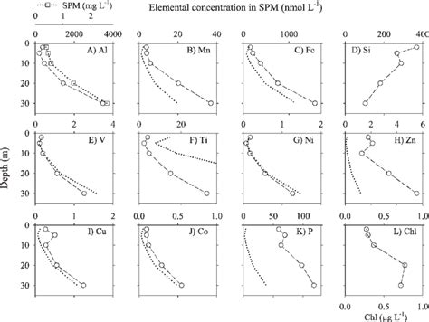 The Vertical Concentration Profiles Of The Elements In The Spm The Chl