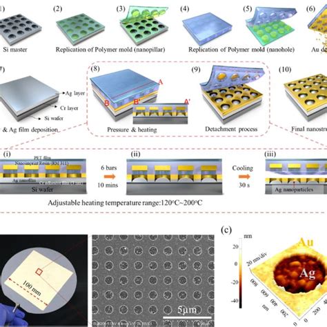 Fabrication Process Large Area Photo And 3d Image Of Heterogeneous