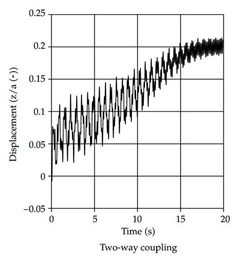 Displacement Over Time V064 Ms Plate 2 Download Scientific Diagram
