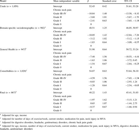Mental Component Summary Mcs Linear Regression Models Download Table