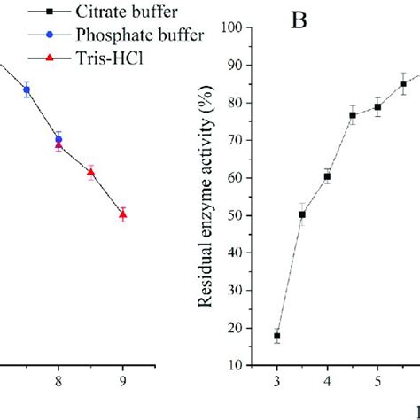 Effects Of Ph On Enzyme Activity And Stability Of Pld A Ph Enzyme